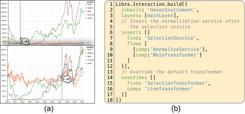 Libra: An Interaction Model for Data Visualization