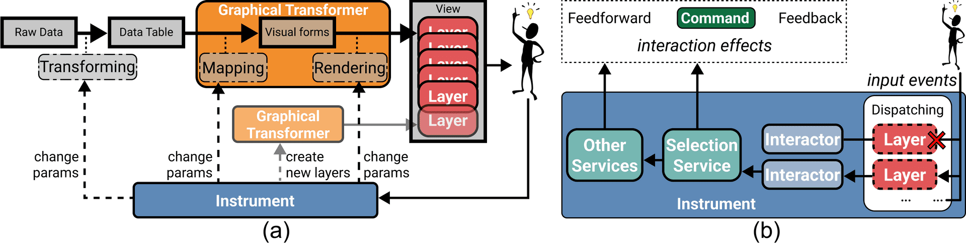 Libra: An Interaction Model for Data Visualization